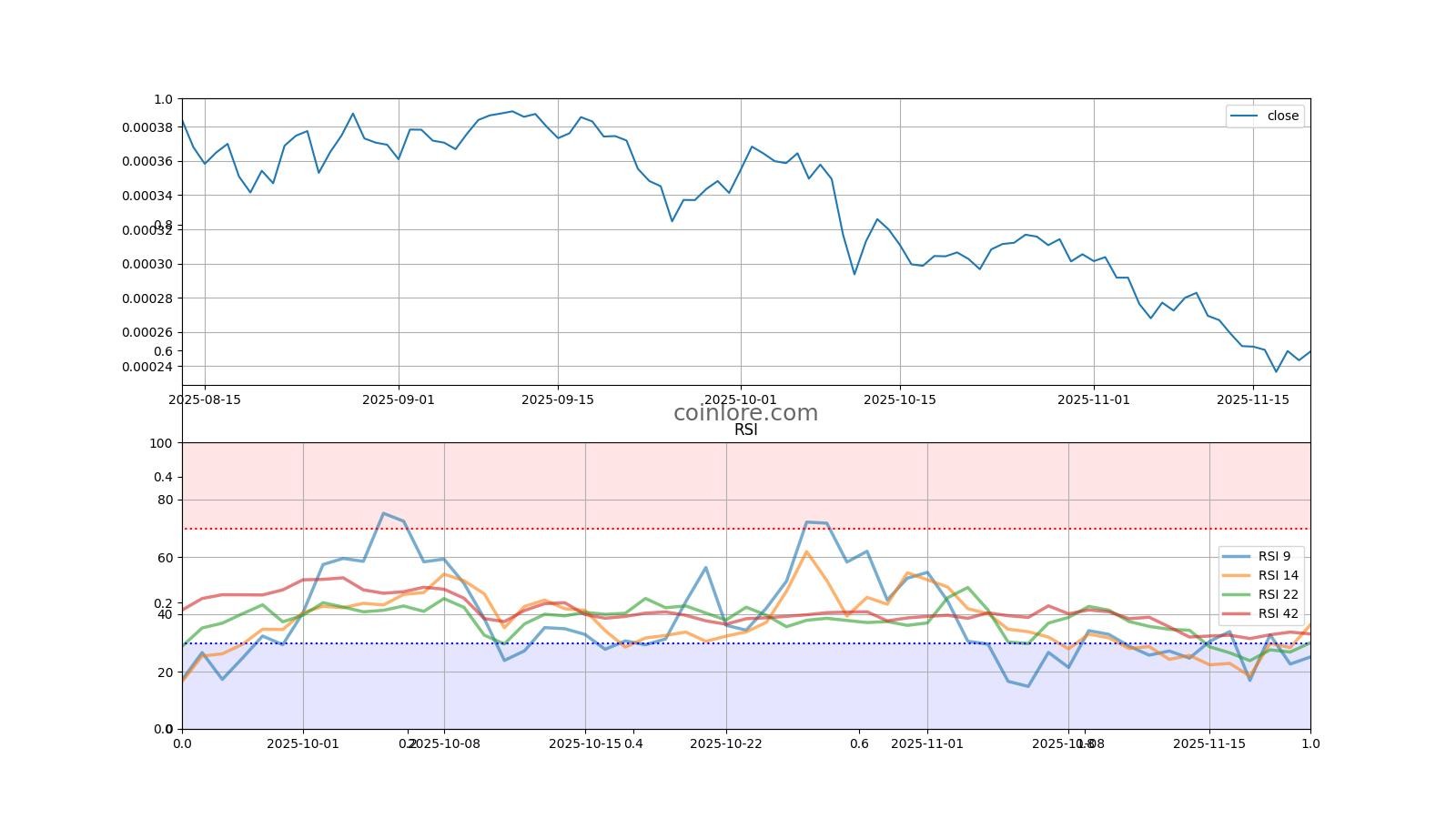 Memecoindao RSI indicator