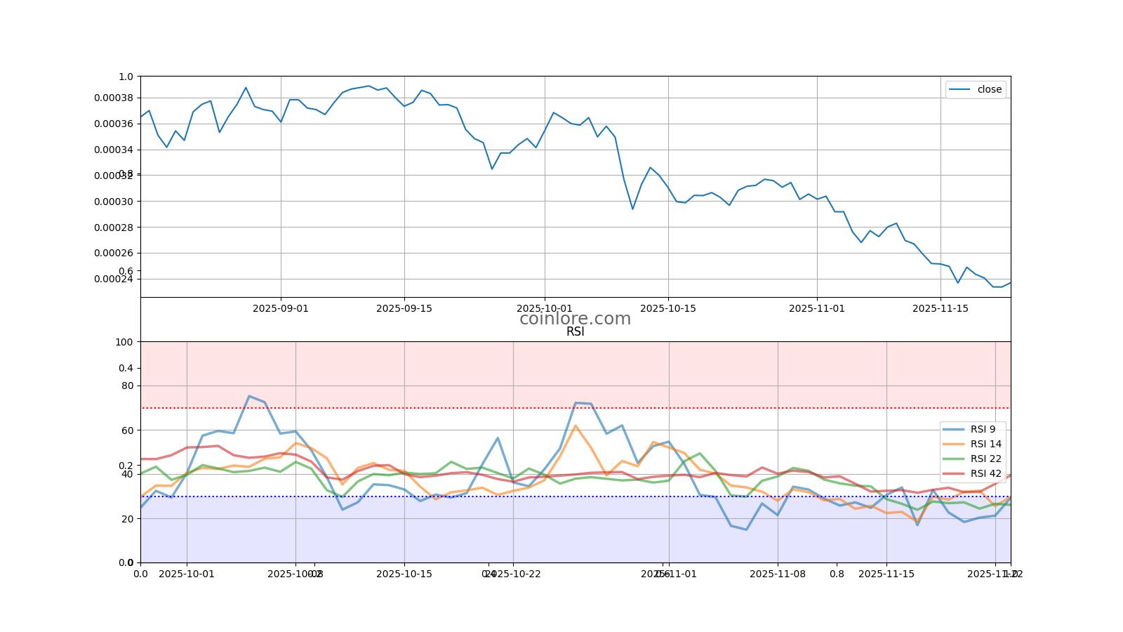 Memecoindao RSI indicator