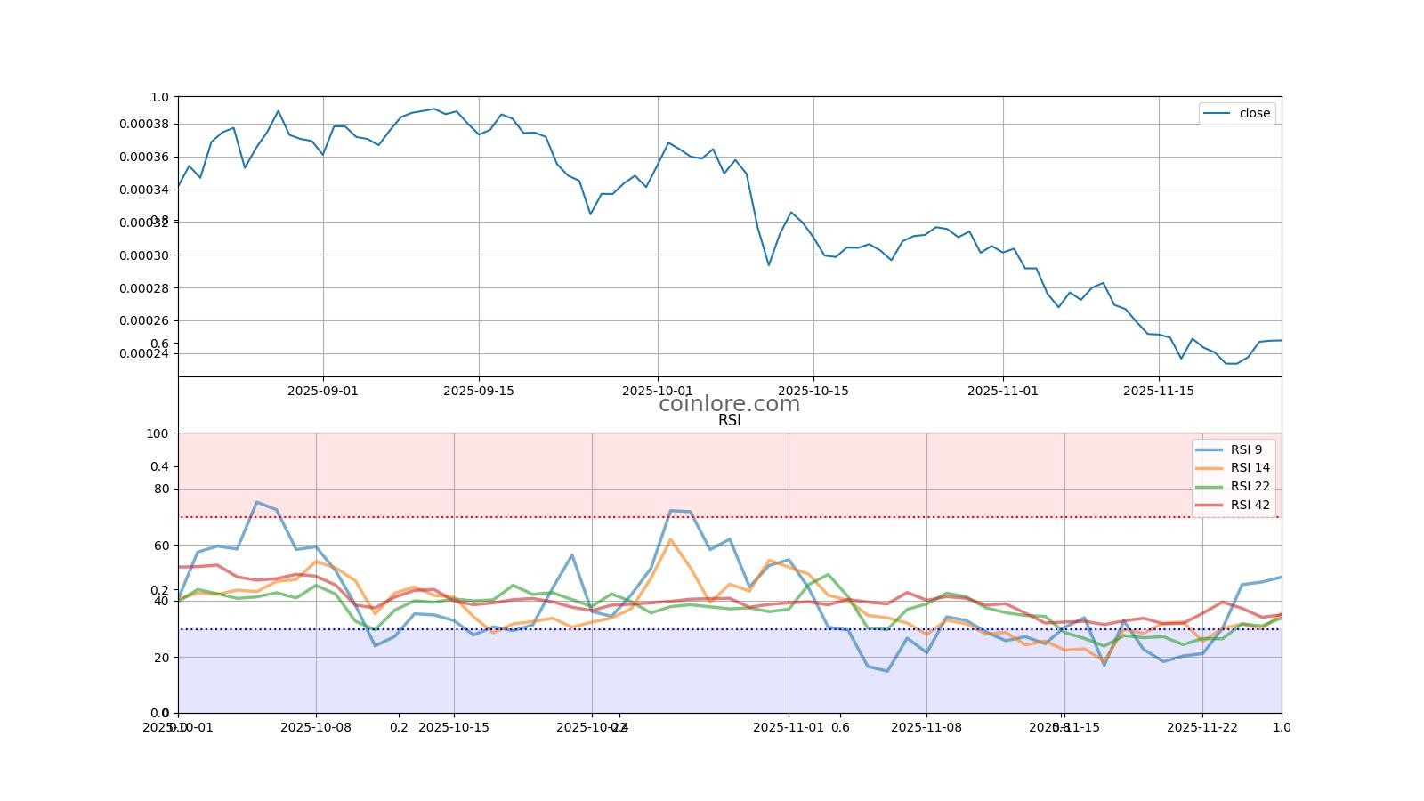 Memecoindao RSI indicator
