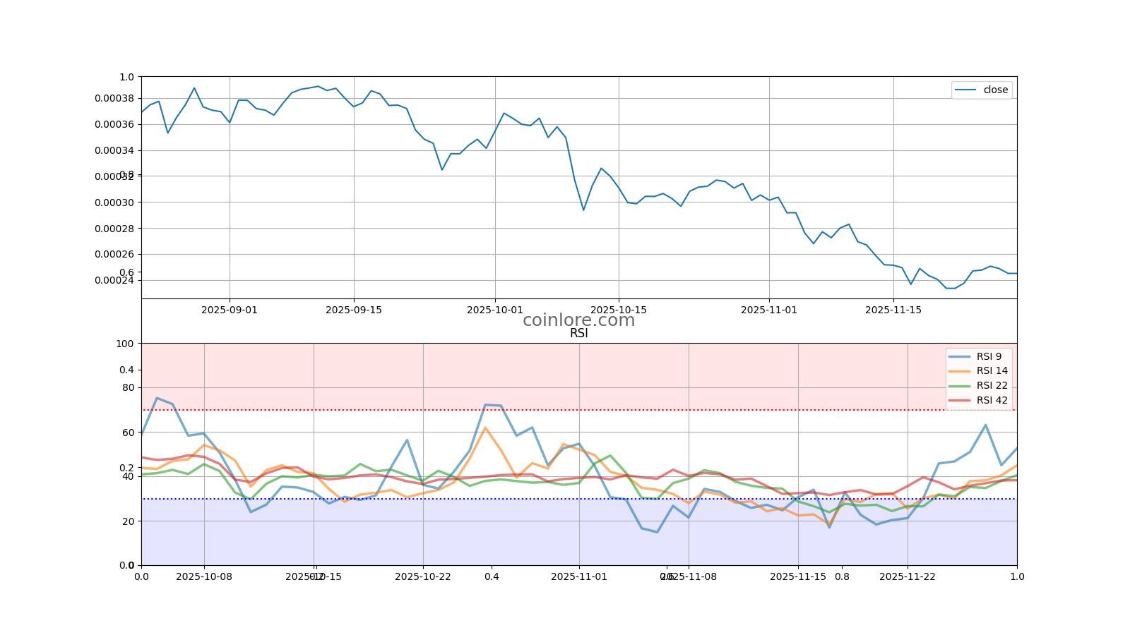 Memecoindao RSI indicator