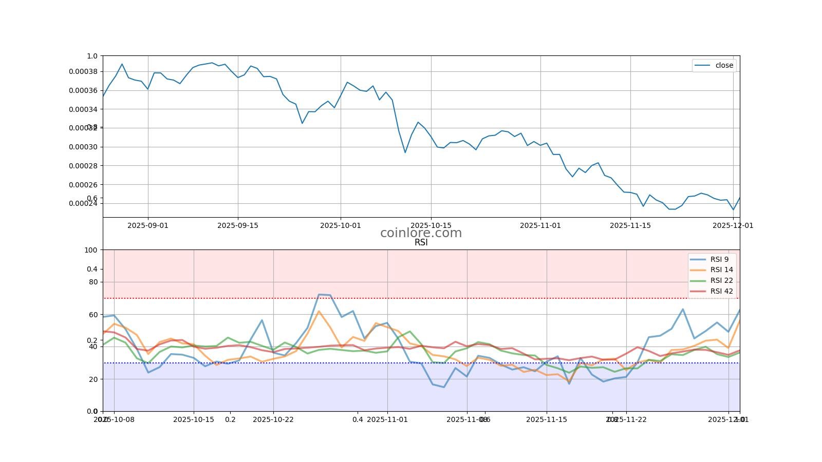 Memecoindao RSI indicator