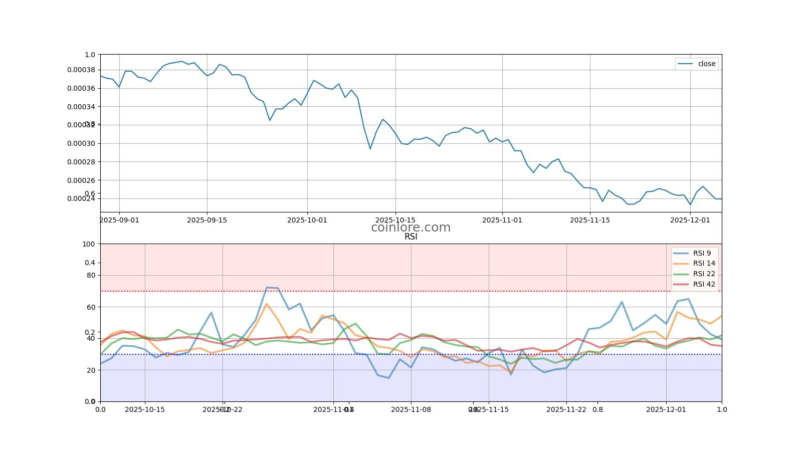 Memecoindao RSI indicator