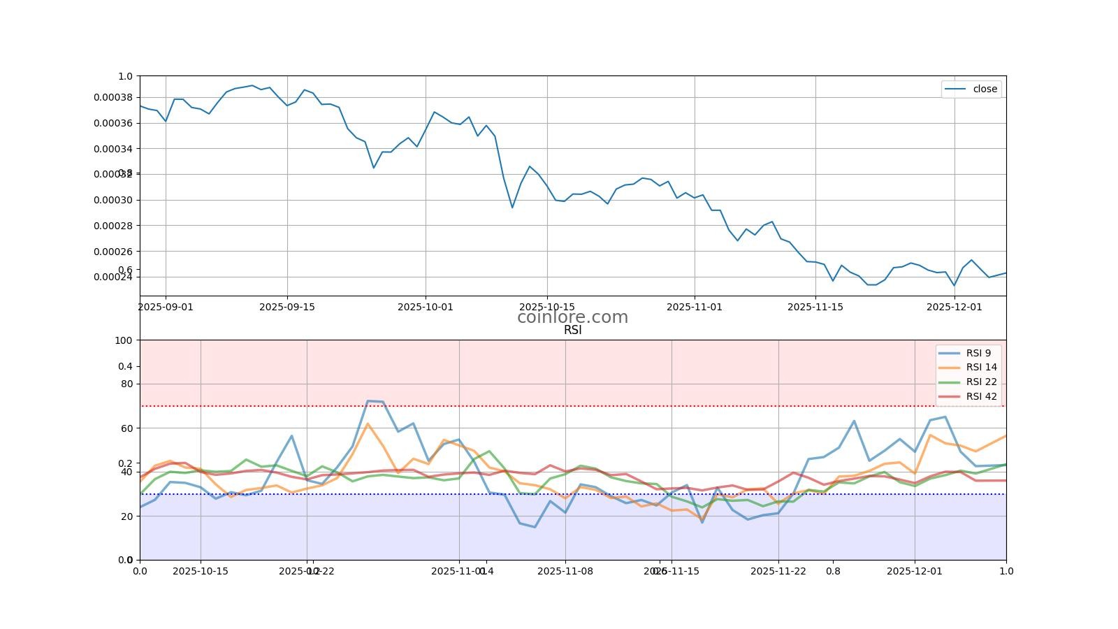 Memecoindao RSI indicator