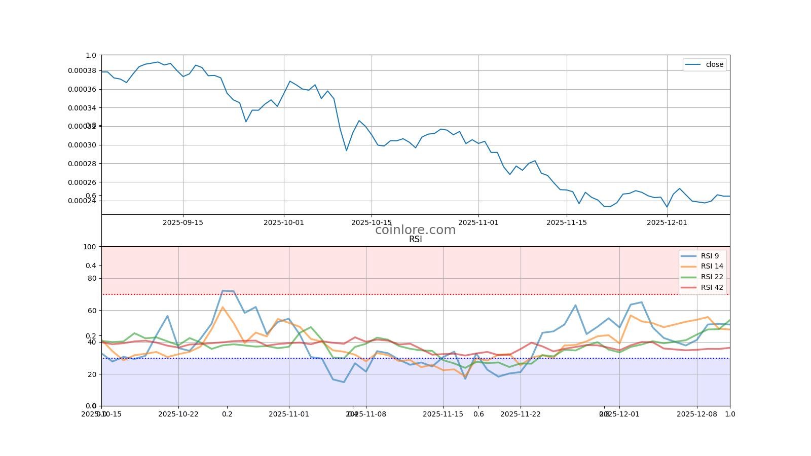 Memecoindao RSI indicator