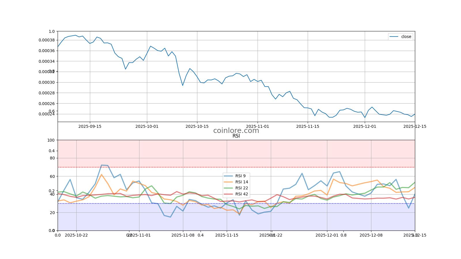 Memecoindao RSI indicator