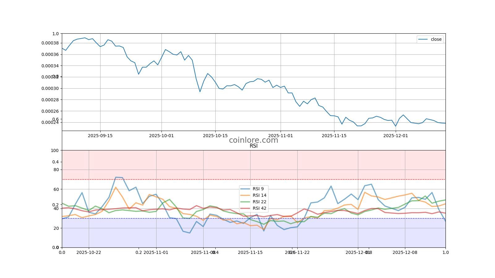 Memecoindao RSI indicator