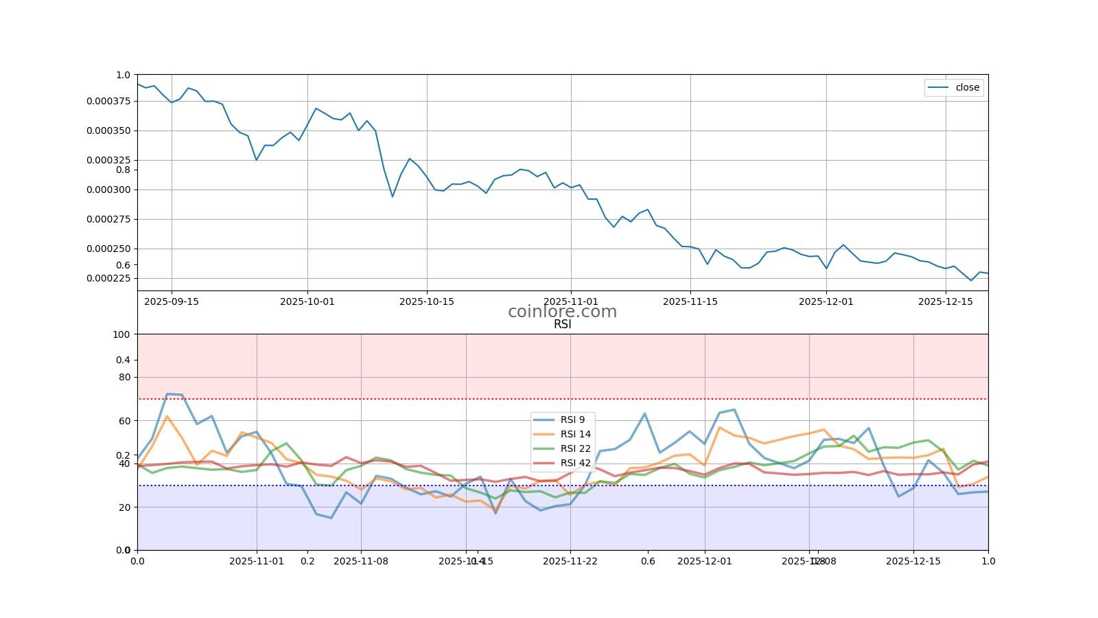 Memecoindao RSI indicator