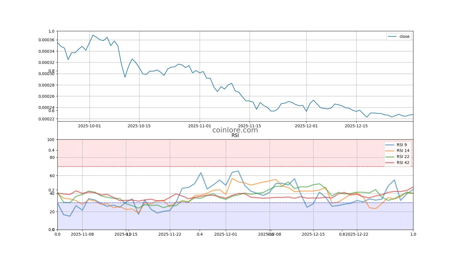 Memecoindao RSI indicator