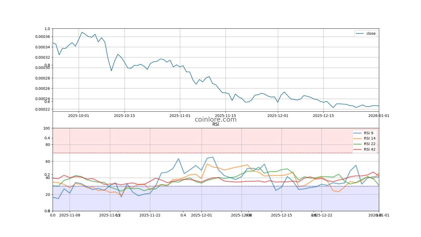 Memecoindao RSI indicator