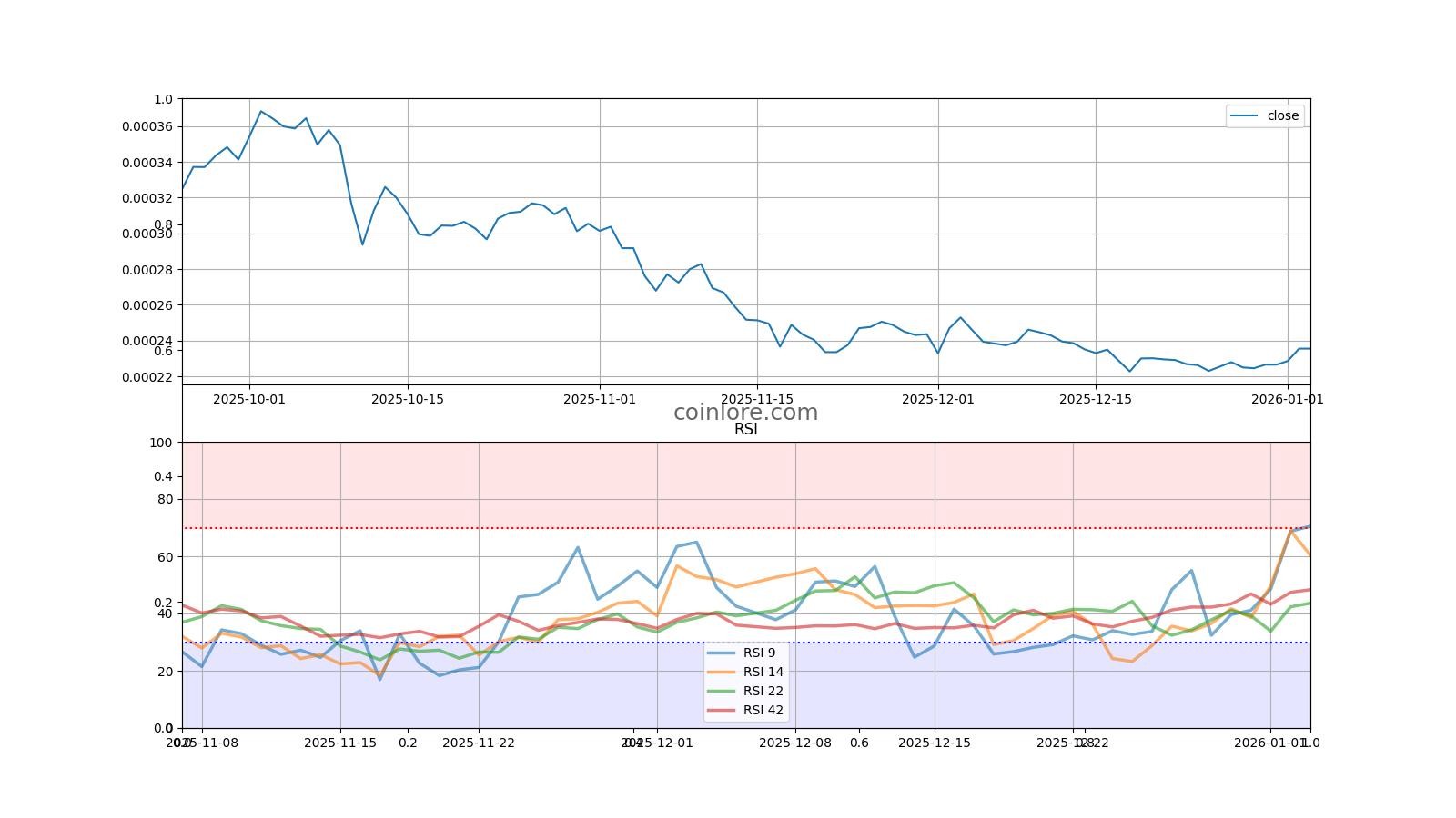 Memecoindao RSI indicator