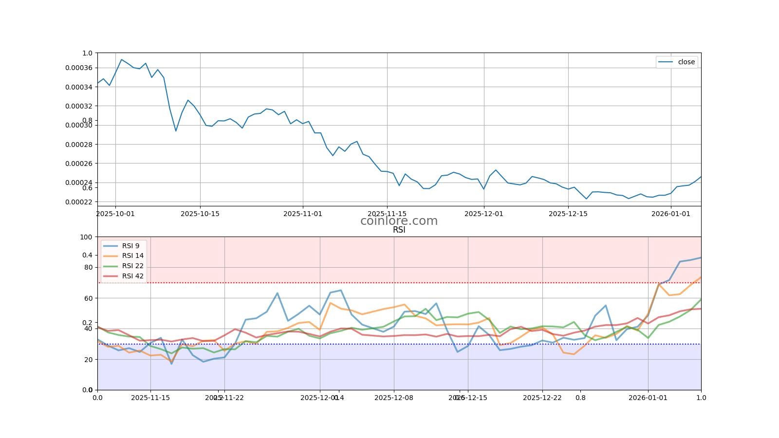 Memecoindao RSI indicator