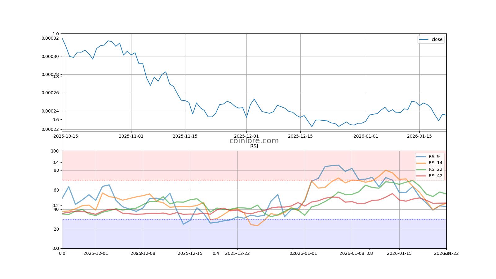 Memecoindao RSI indicator