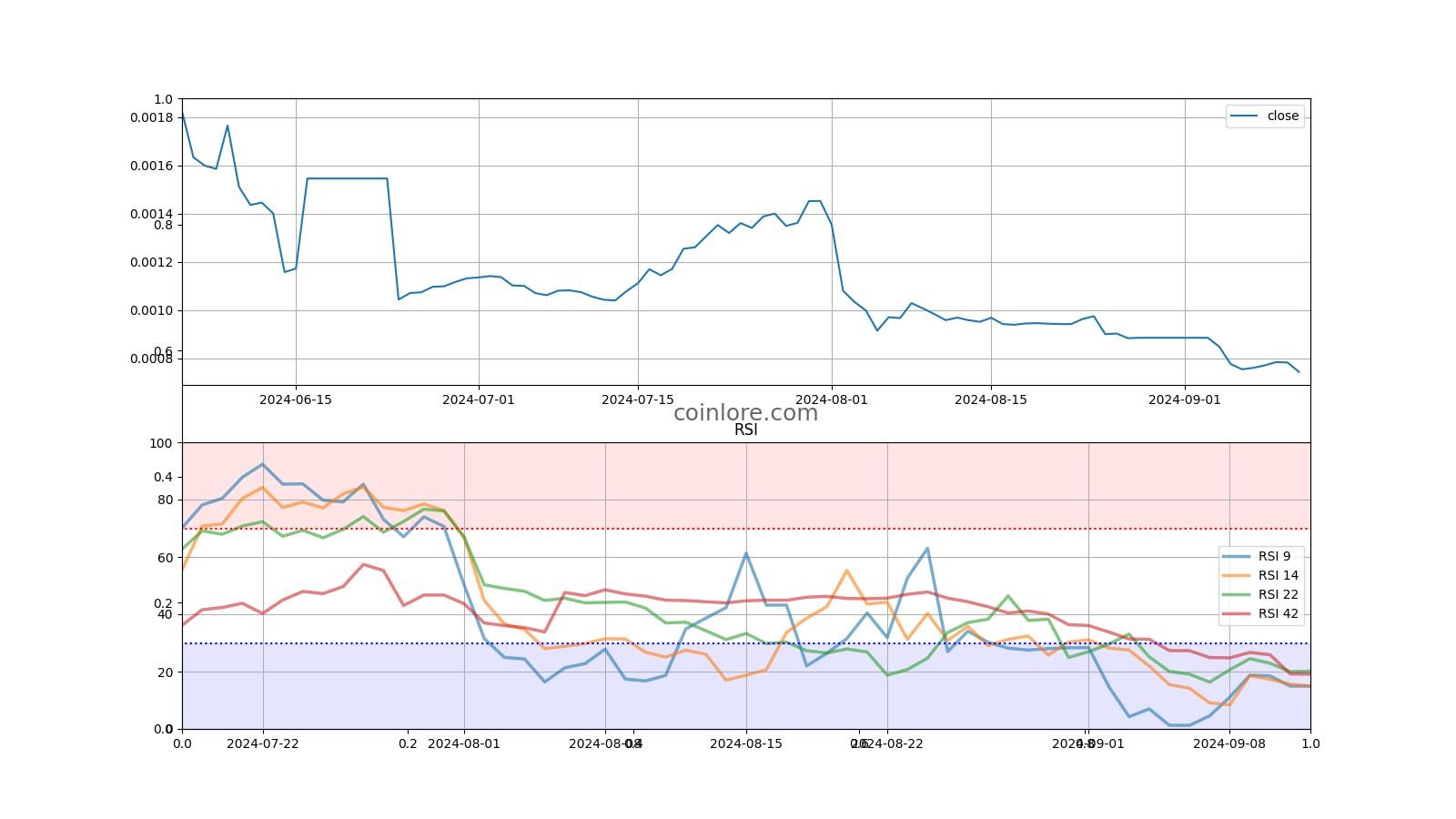 Memecoindao RSI indicator