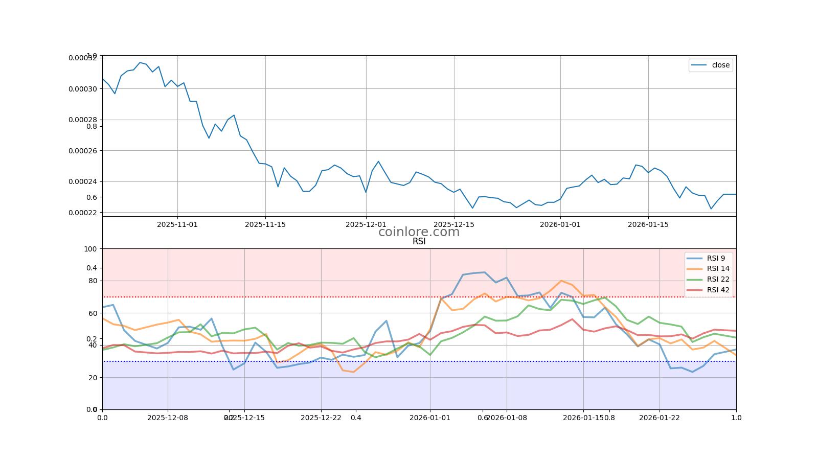 Memecoindao RSI indicator
