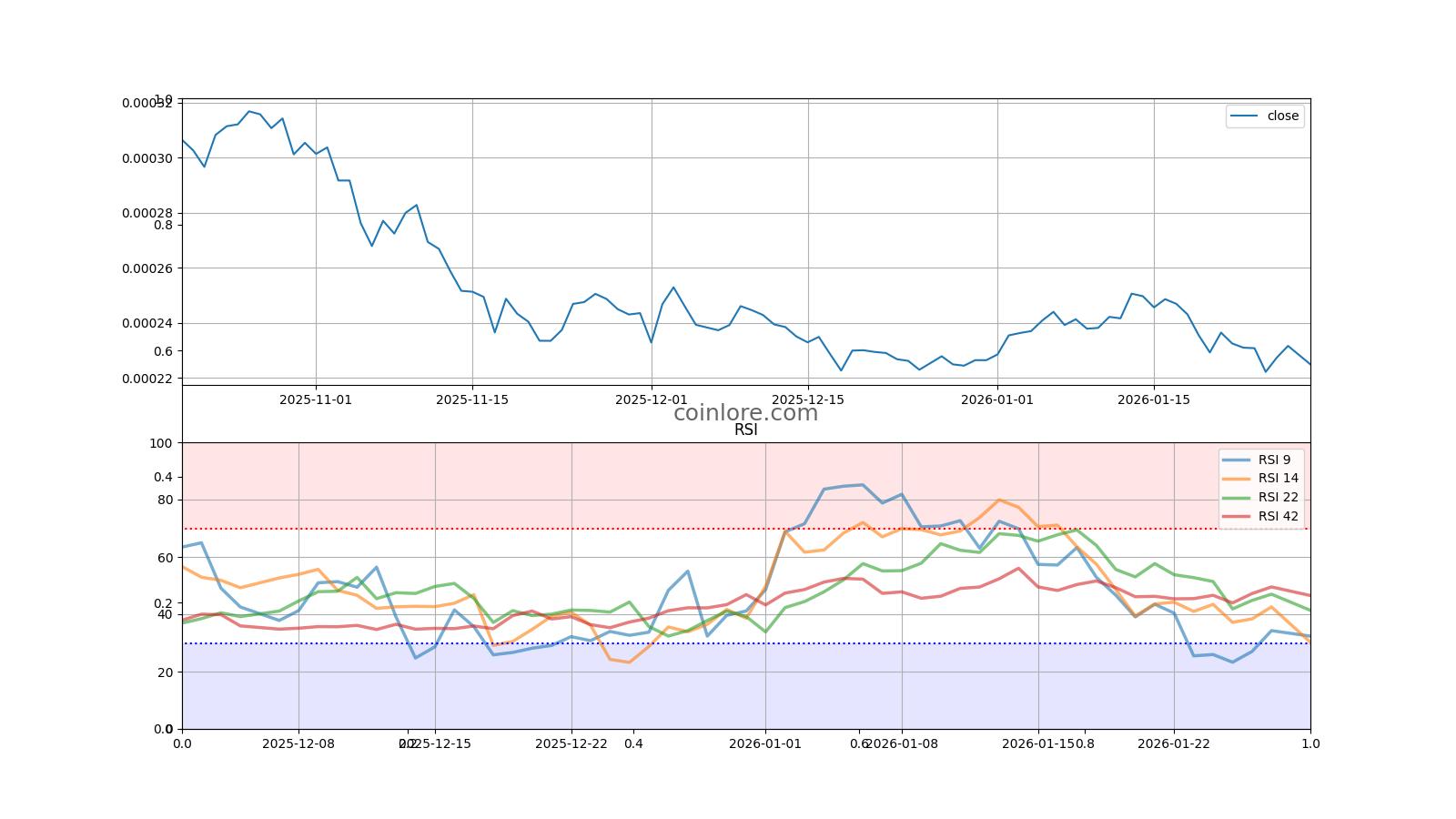 Memecoindao RSI indicator