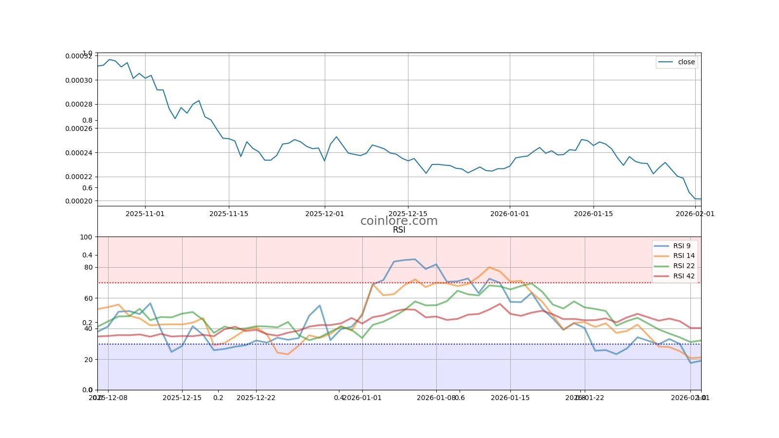 Memecoindao RSI indicator