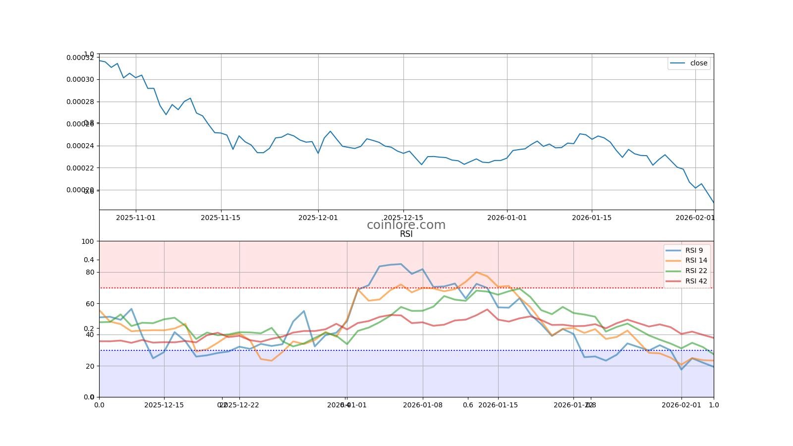 Memecoindao RSI indicator