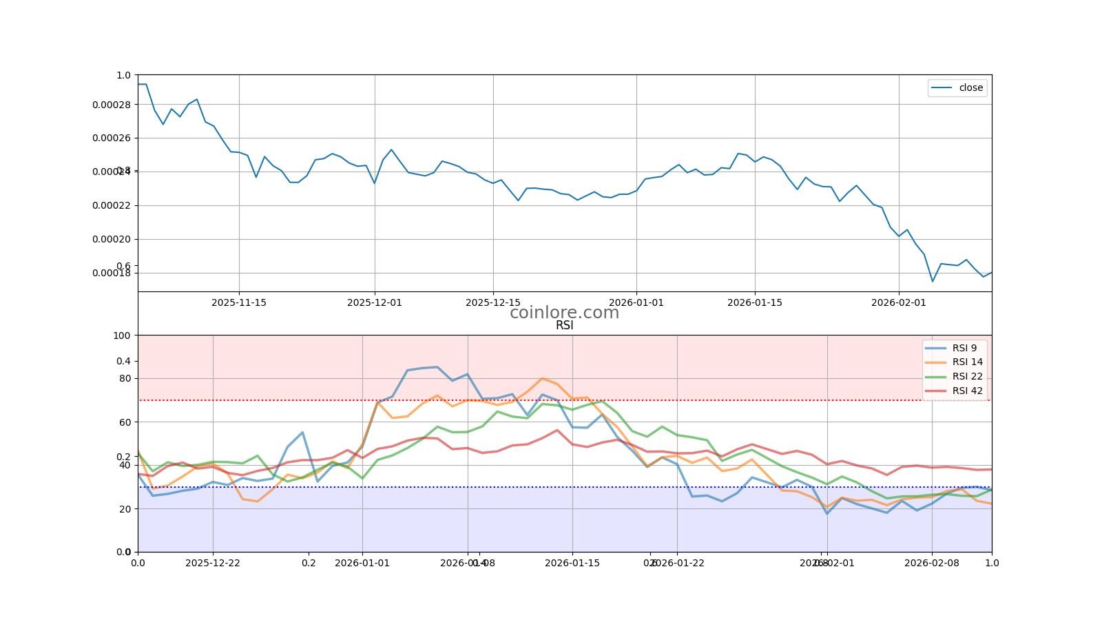 Memecoindao RSI indicator