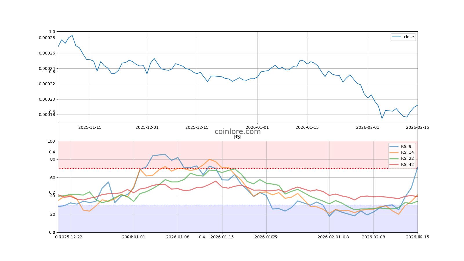 Memecoindao RSI indicator