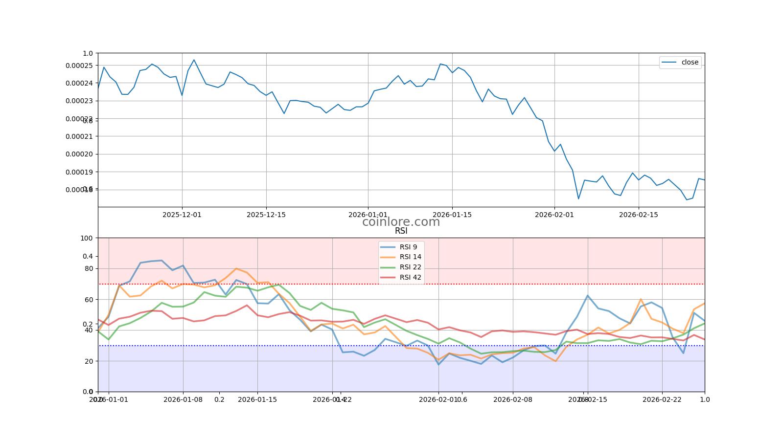 Memecoindao RSI indicator