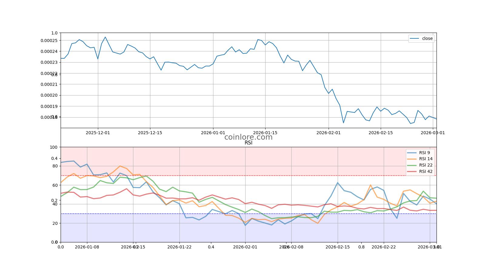 Memecoindao RSI indicator