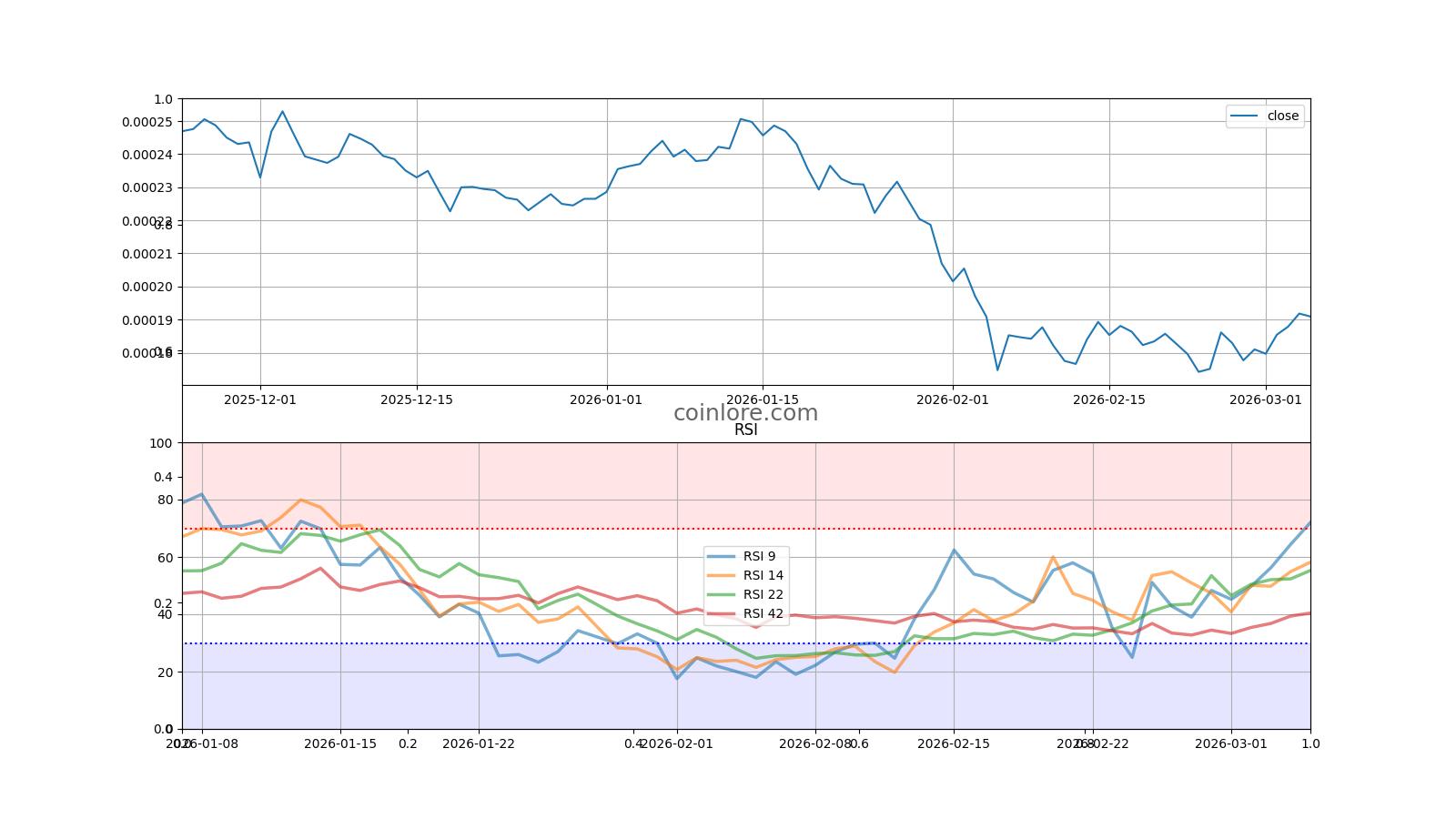 Memecoindao RSI indicator