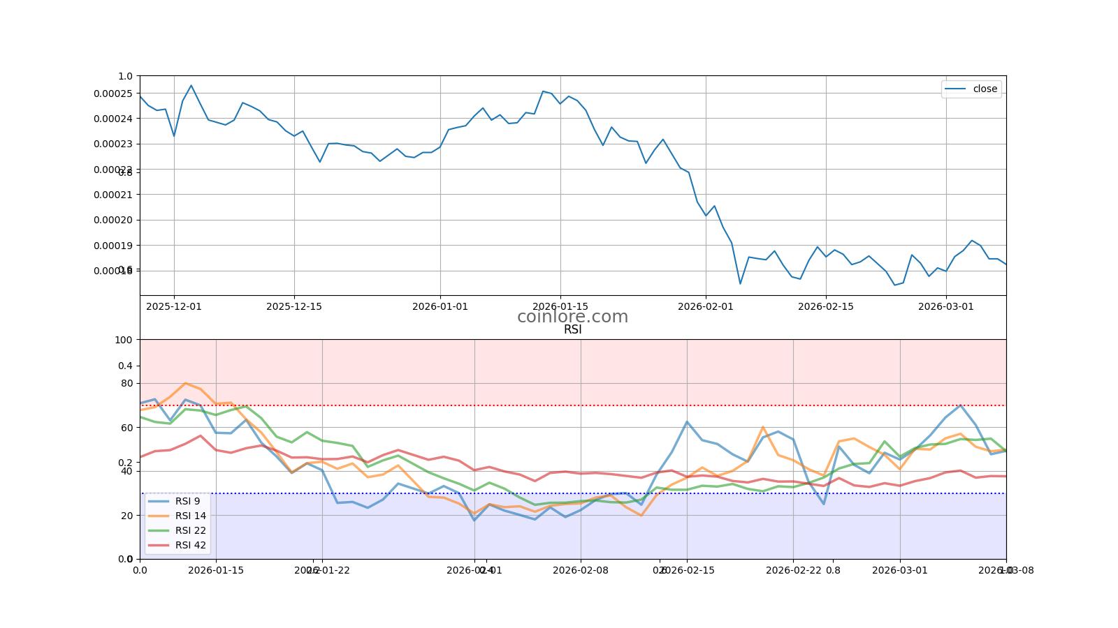 Memecoindao RSI indicator