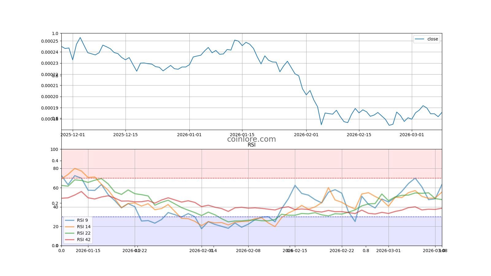 Memecoindao RSI indicator