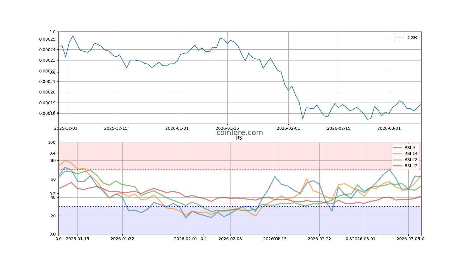 Memecoindao RSI indicator