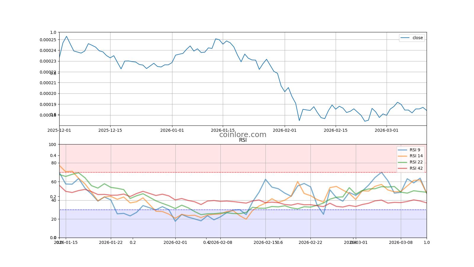Memecoindao RSI indicator