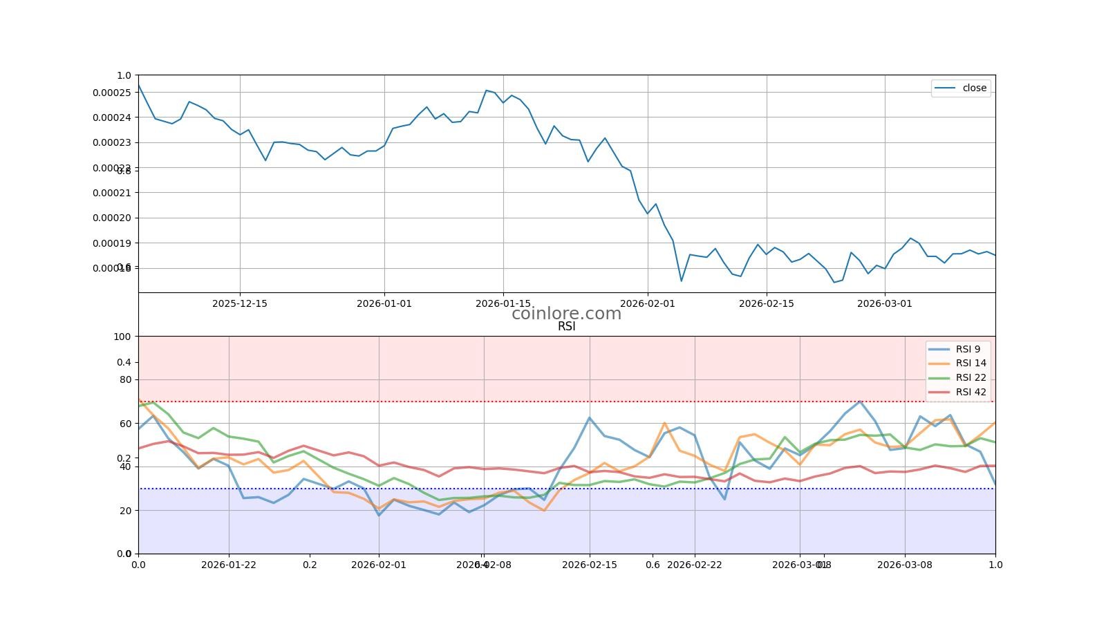 Memecoindao RSI indicator