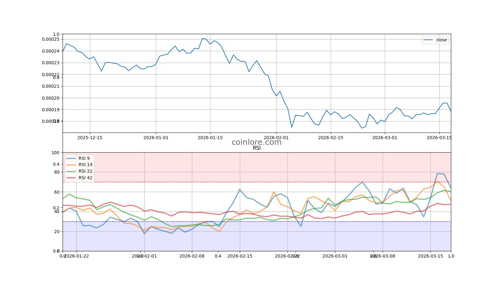 Memecoindao RSI indicator