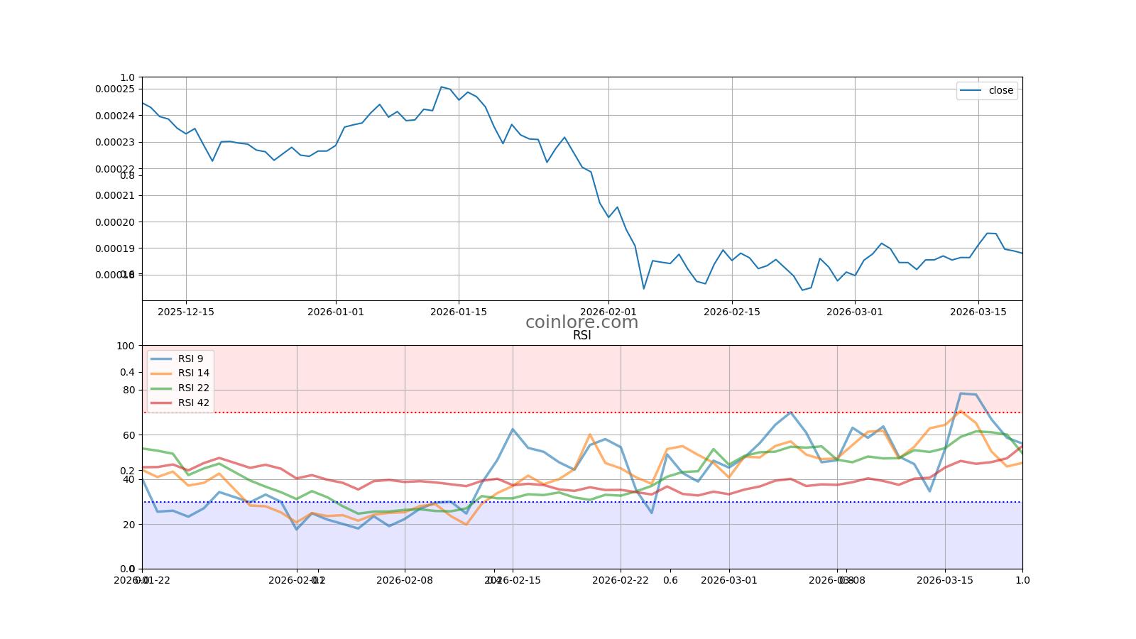 Memecoindao RSI indicator
