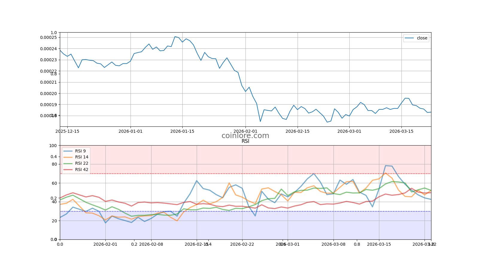 Memecoindao RSI indicator