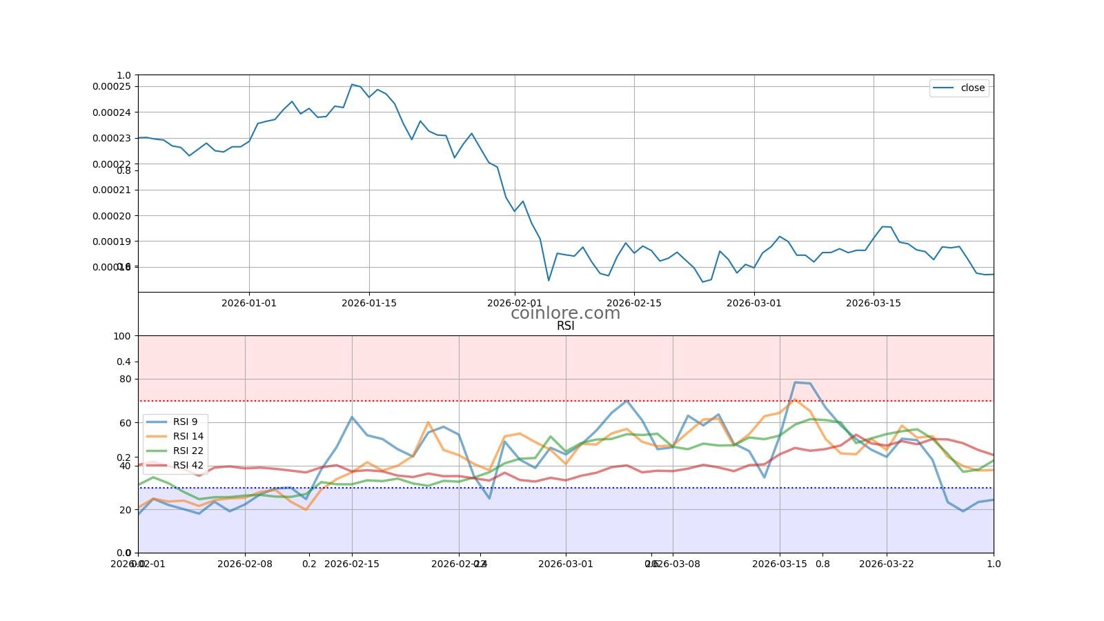 Memecoindao RSI indicator