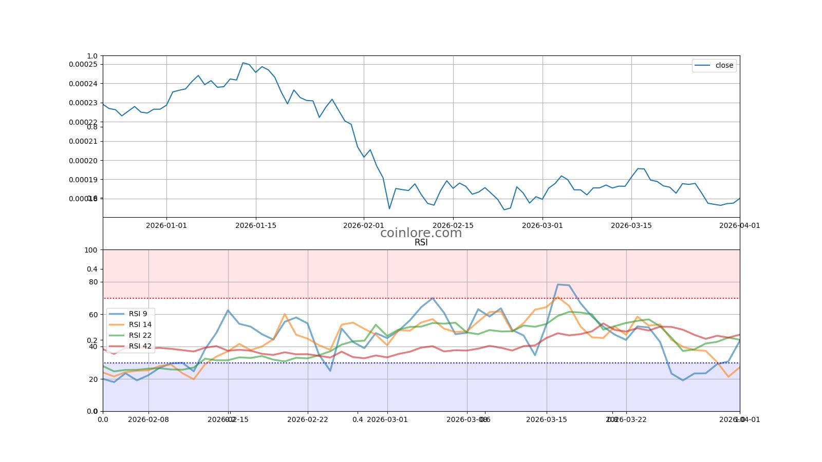 Memecoindao RSI indicator