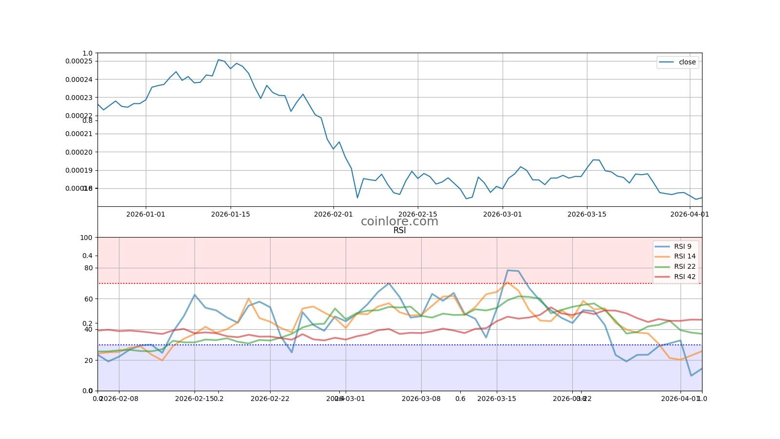 Memecoindao RSI indicator