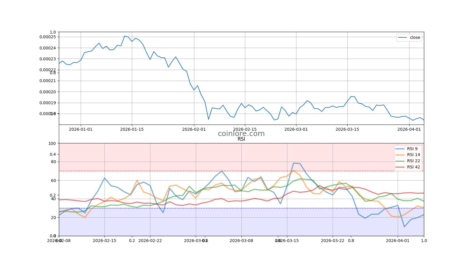 Memecoindao RSI indicator