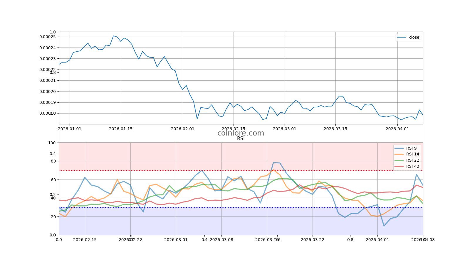 Memecoindao RSI indicator