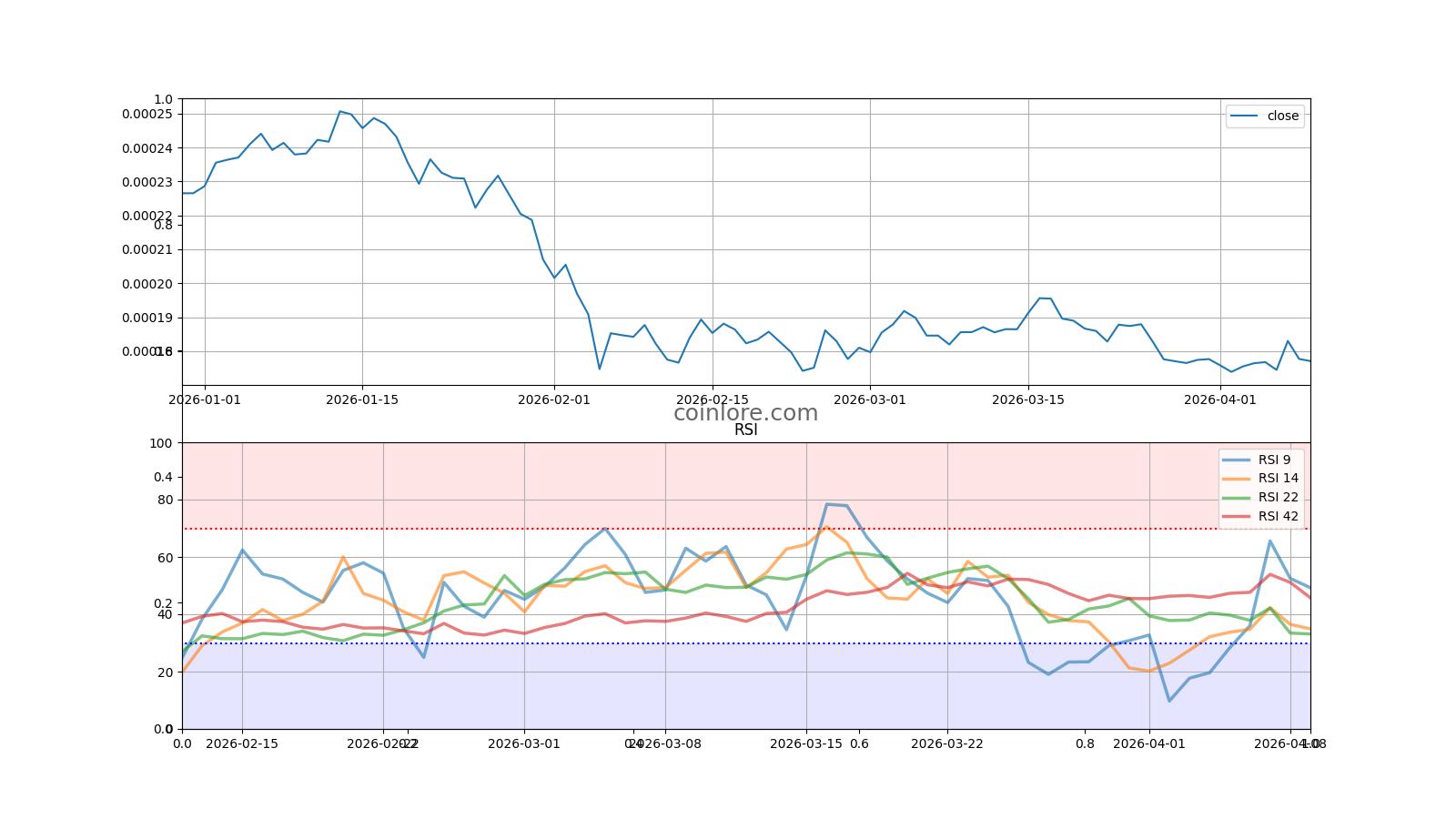 Memecoindao RSI indicator