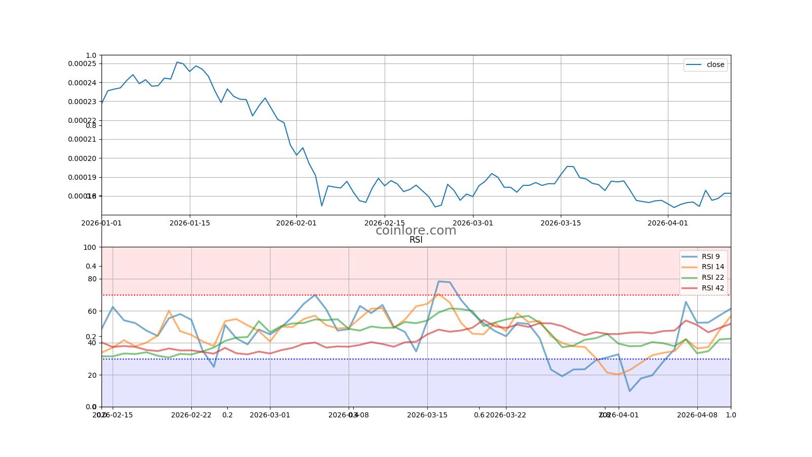 Memecoindao RSI indicator