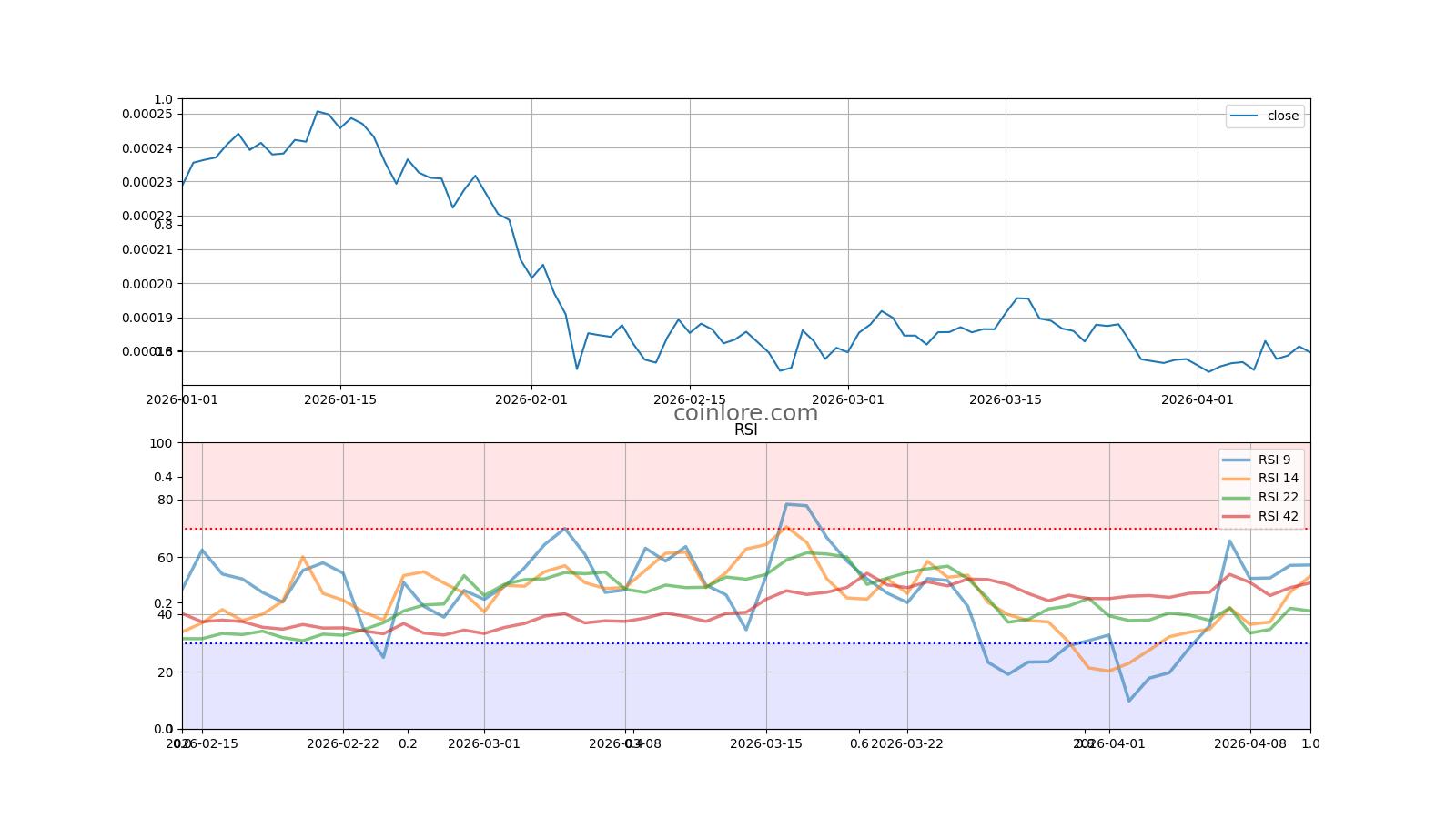 Memecoindao RSI indicator