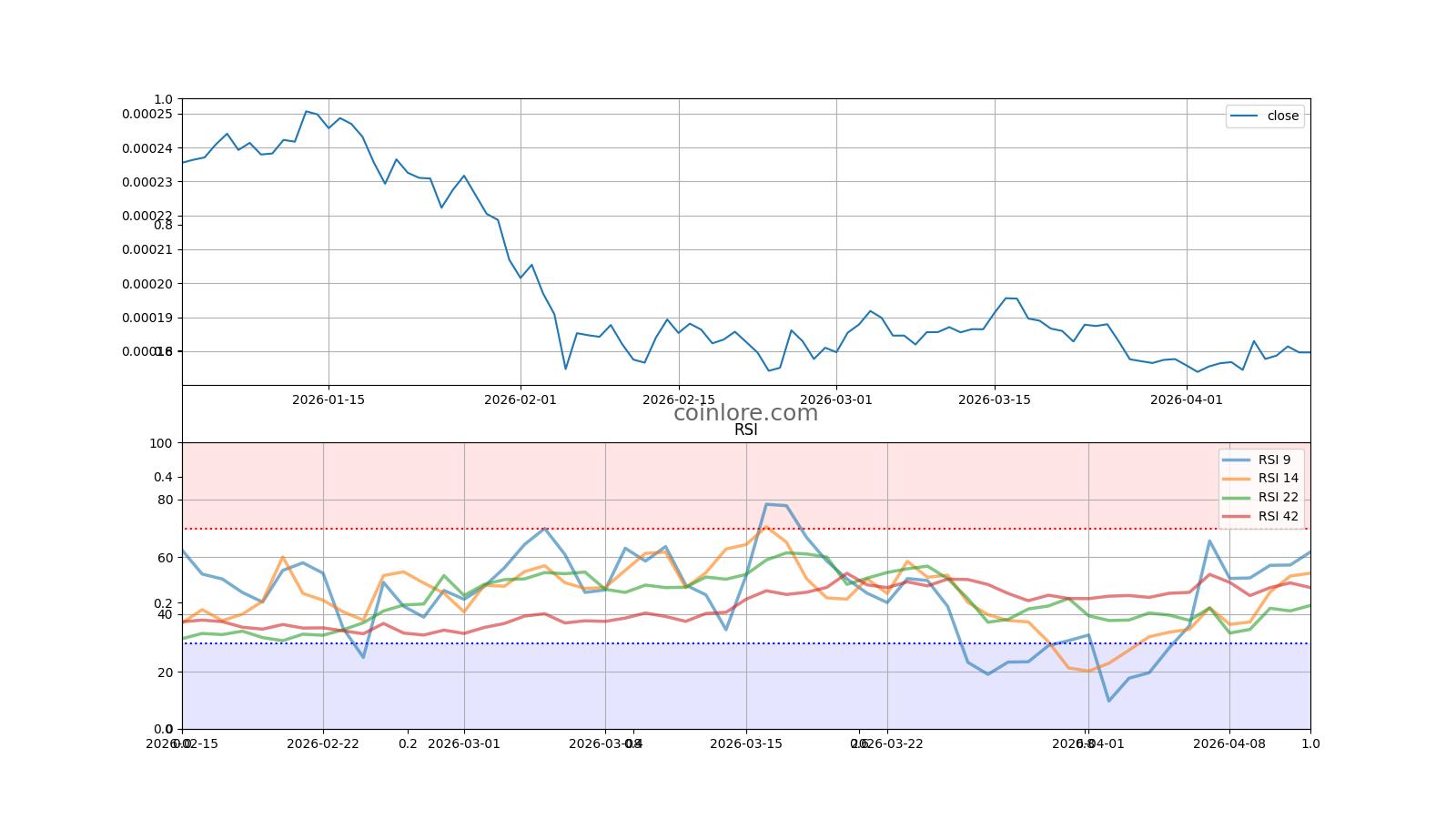 Memecoindao RSI indicator