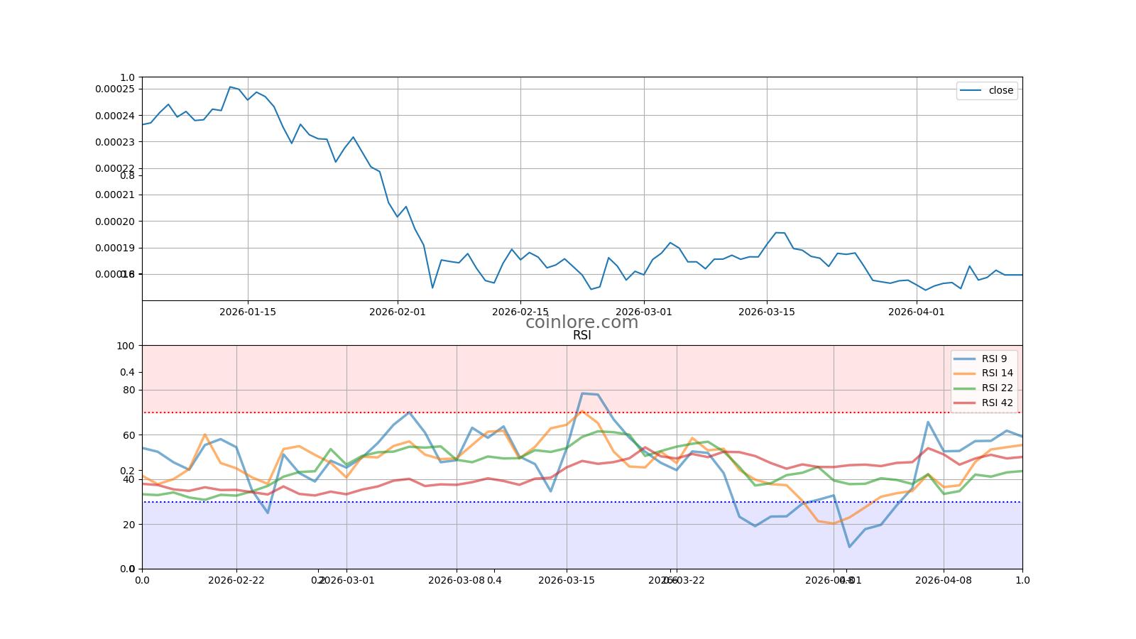 Memecoindao RSI indicator