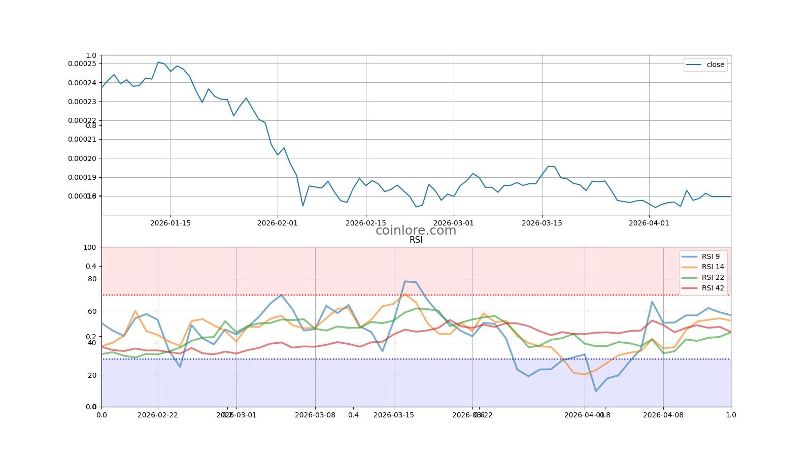 Memecoindao RSI indicator