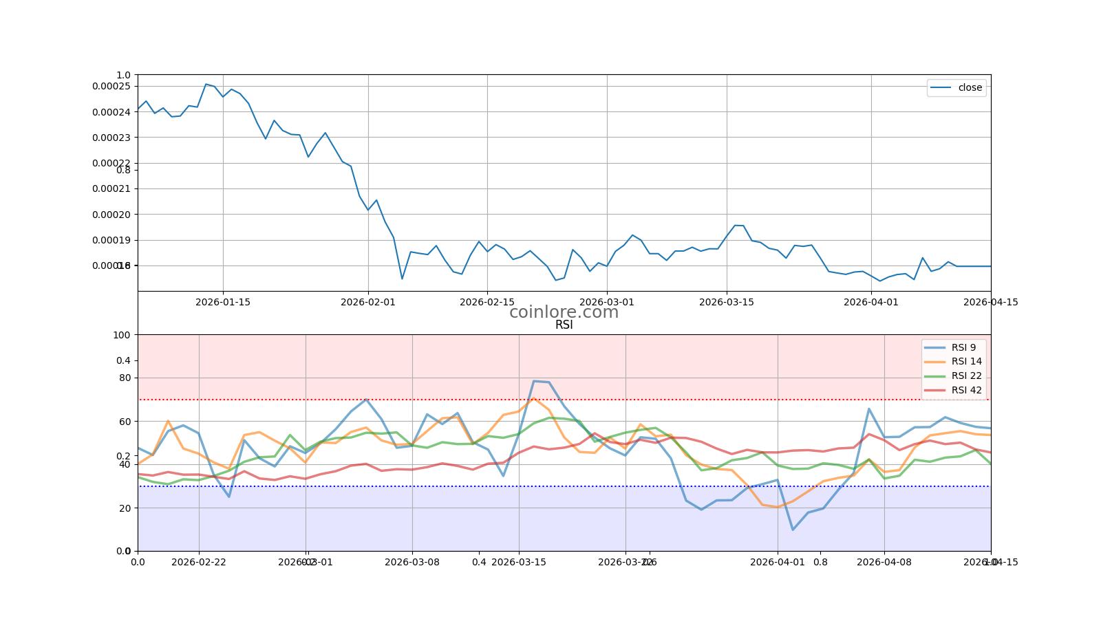 Memecoindao RSI indicator
