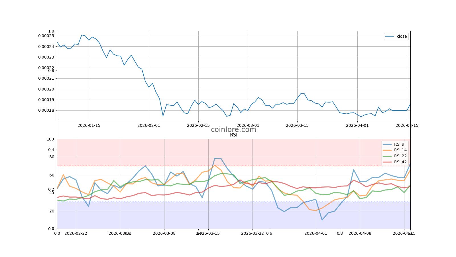 Memecoindao RSI indicator