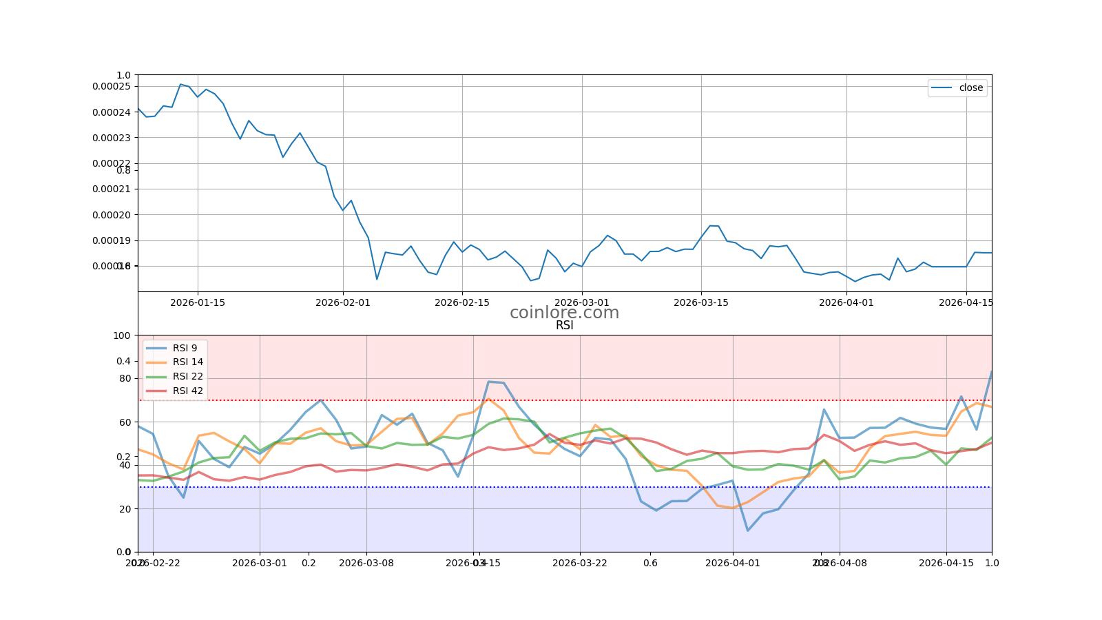 Memecoindao RSI indicator