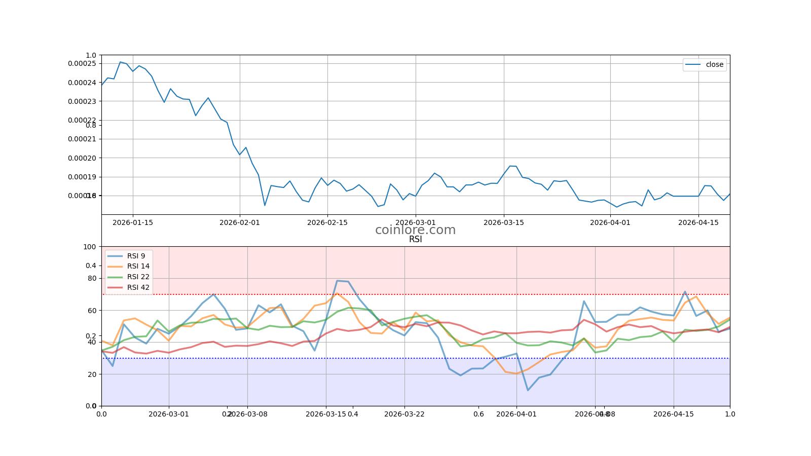 Memecoindao RSI indicator