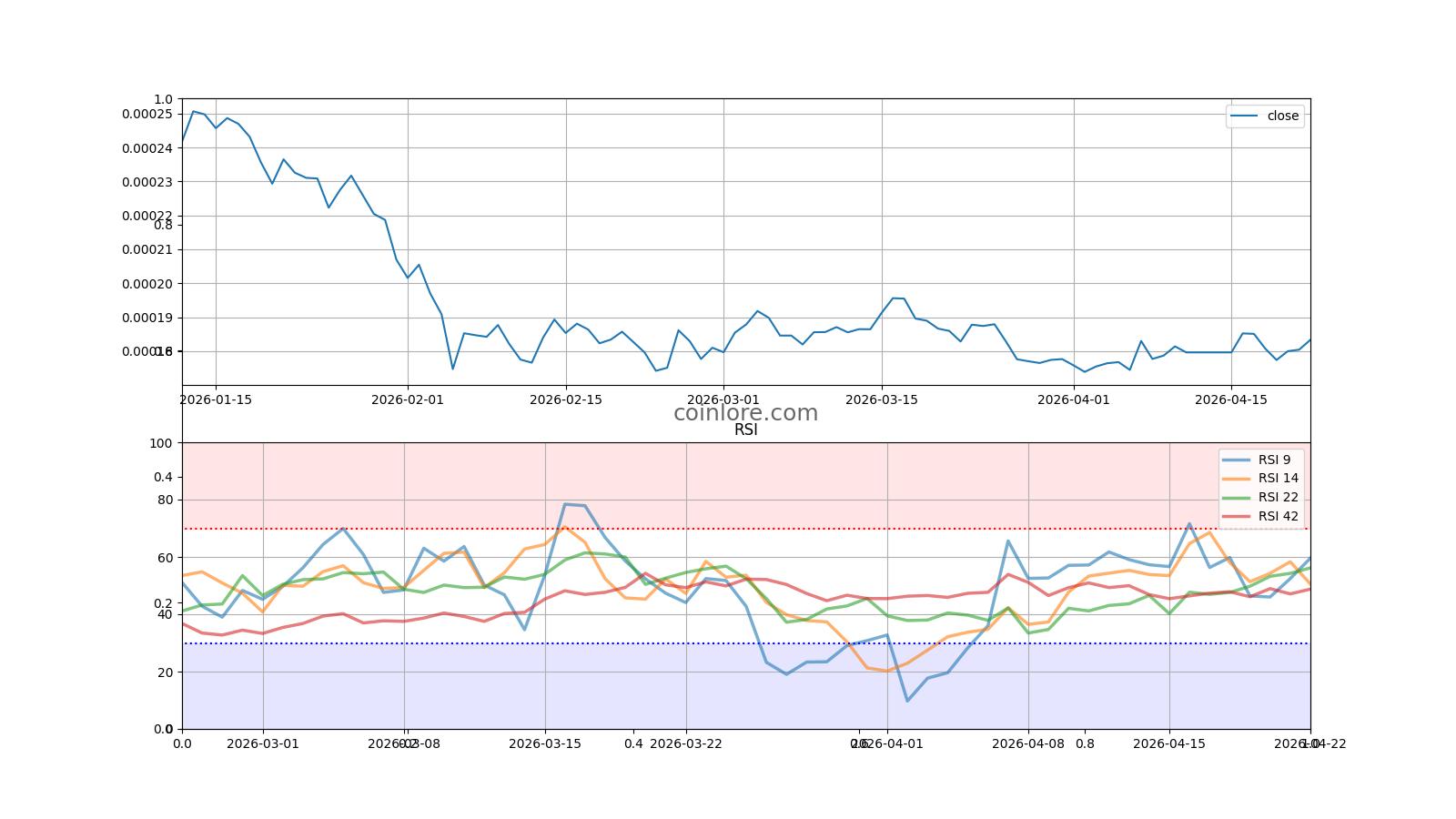 Memecoindao RSI indicator